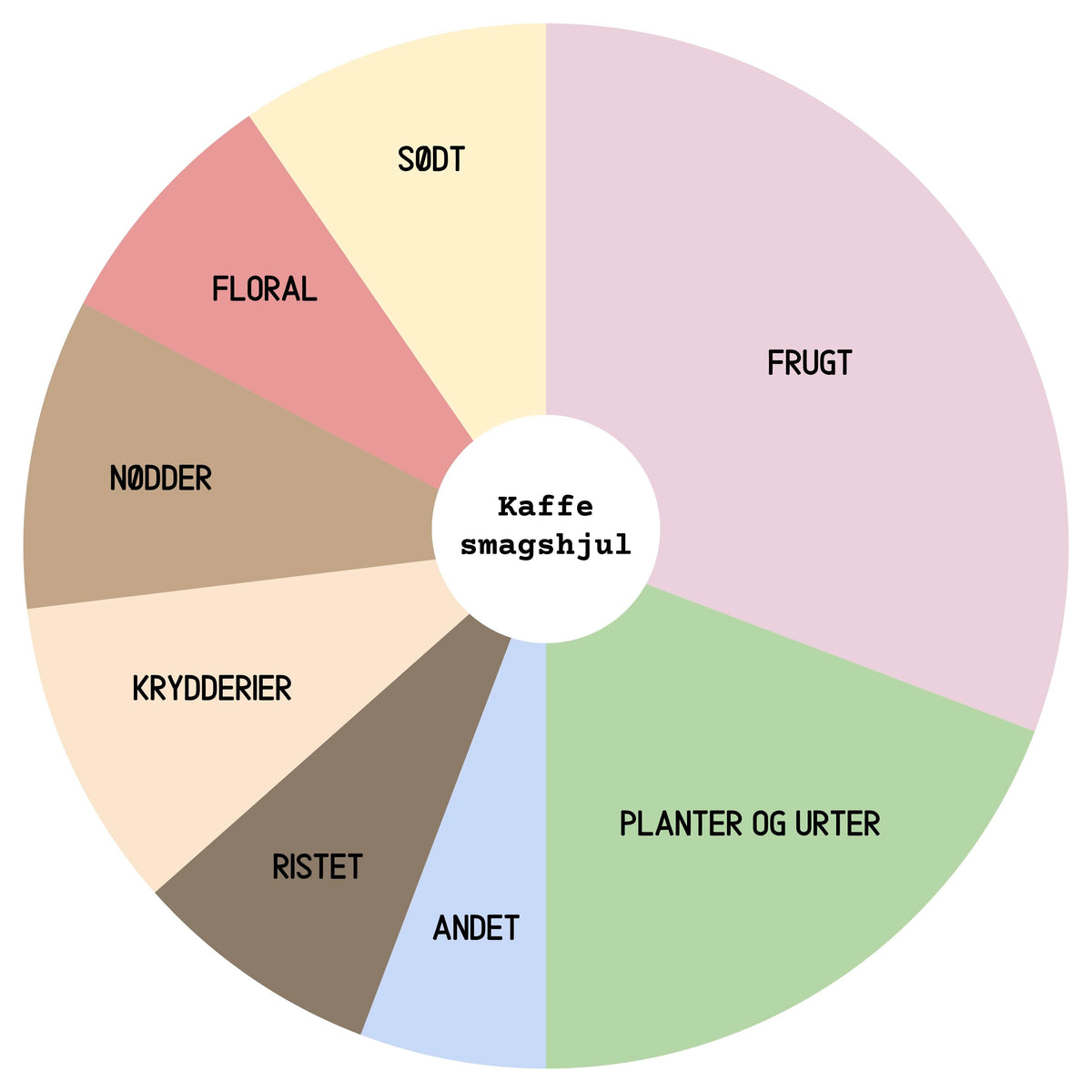 Hvad er noter i kaffe?